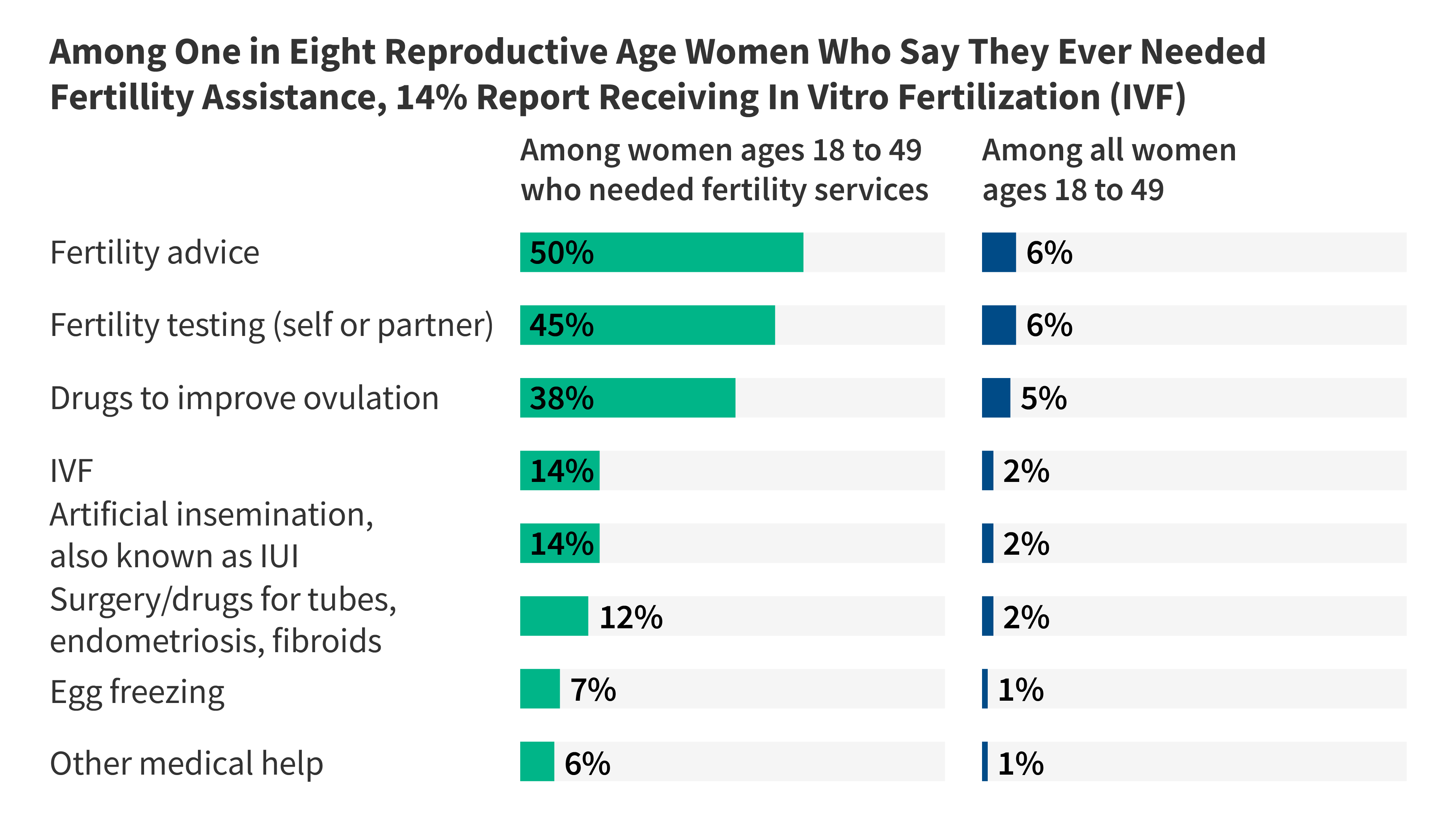 Access to Fertility Care: Findings from the 2024 KFF Women’s Health ...