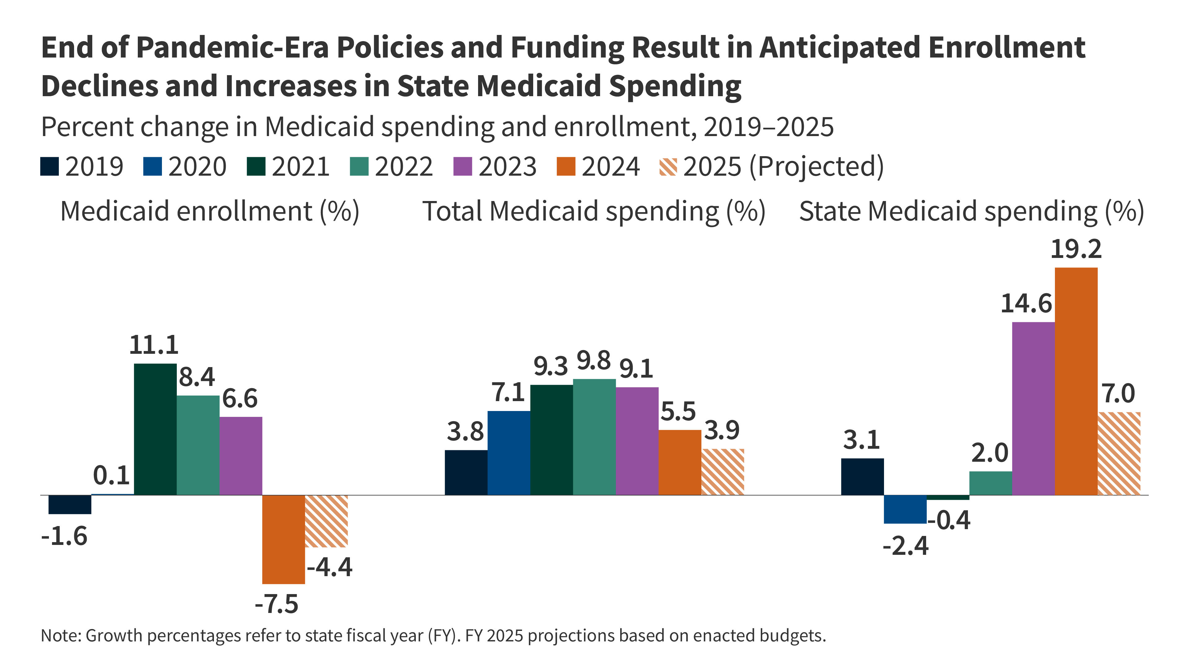 Medicaid Enrollment & Spending Growth: FY 2024 & 2025 | KFF