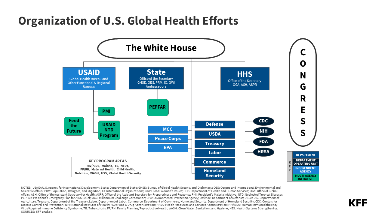 The U.S. Government and Global Health | KFF