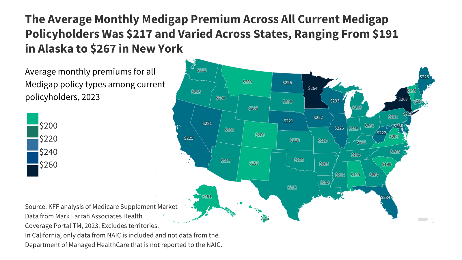 Key Facts About Medigap Enrollment and Premiums for Medicare Beneficiaries | KFF