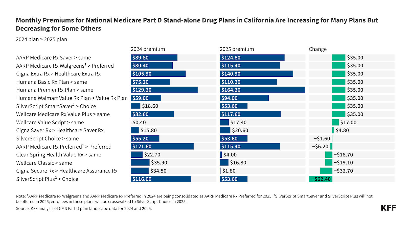Medicare Part D Premiums Are Increasing for Many But Not All Stand ...