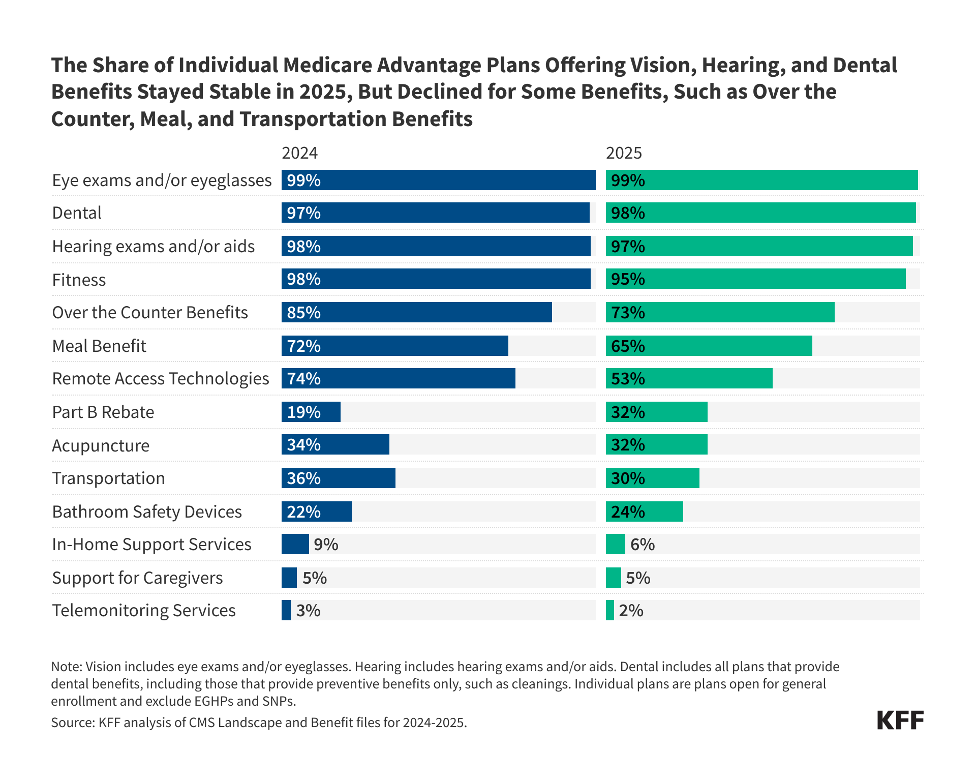 Medicare Advantage 2025 Spotlight: A First Look at Plan Premiums and Benefits | KFF