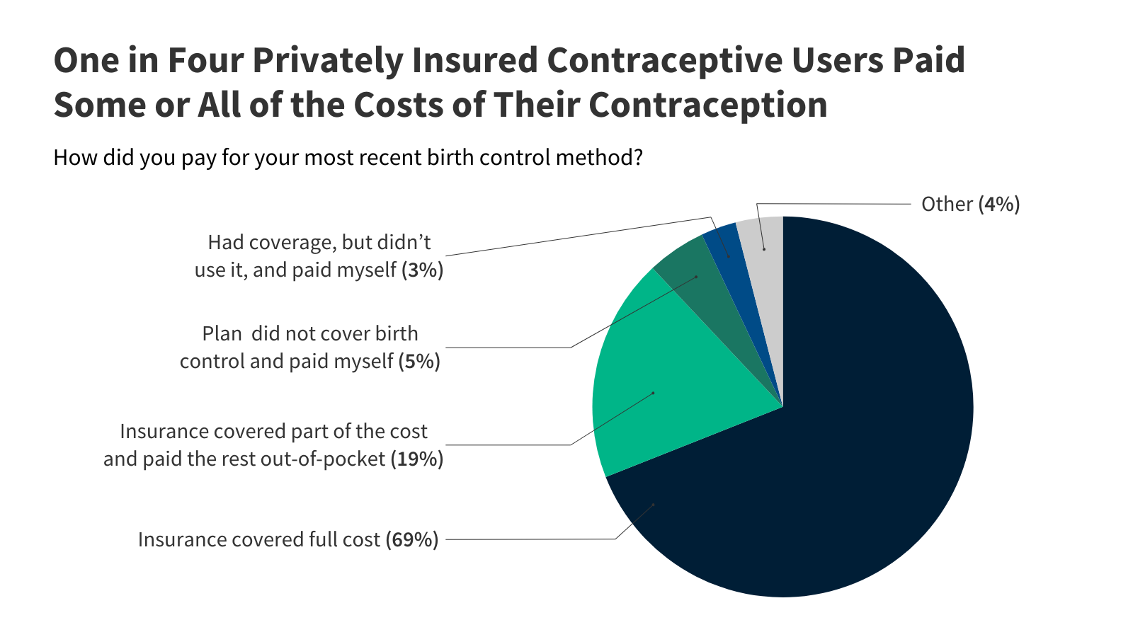 Contraceptive Experiences, Coverage, and Preferences: Findings from the ...