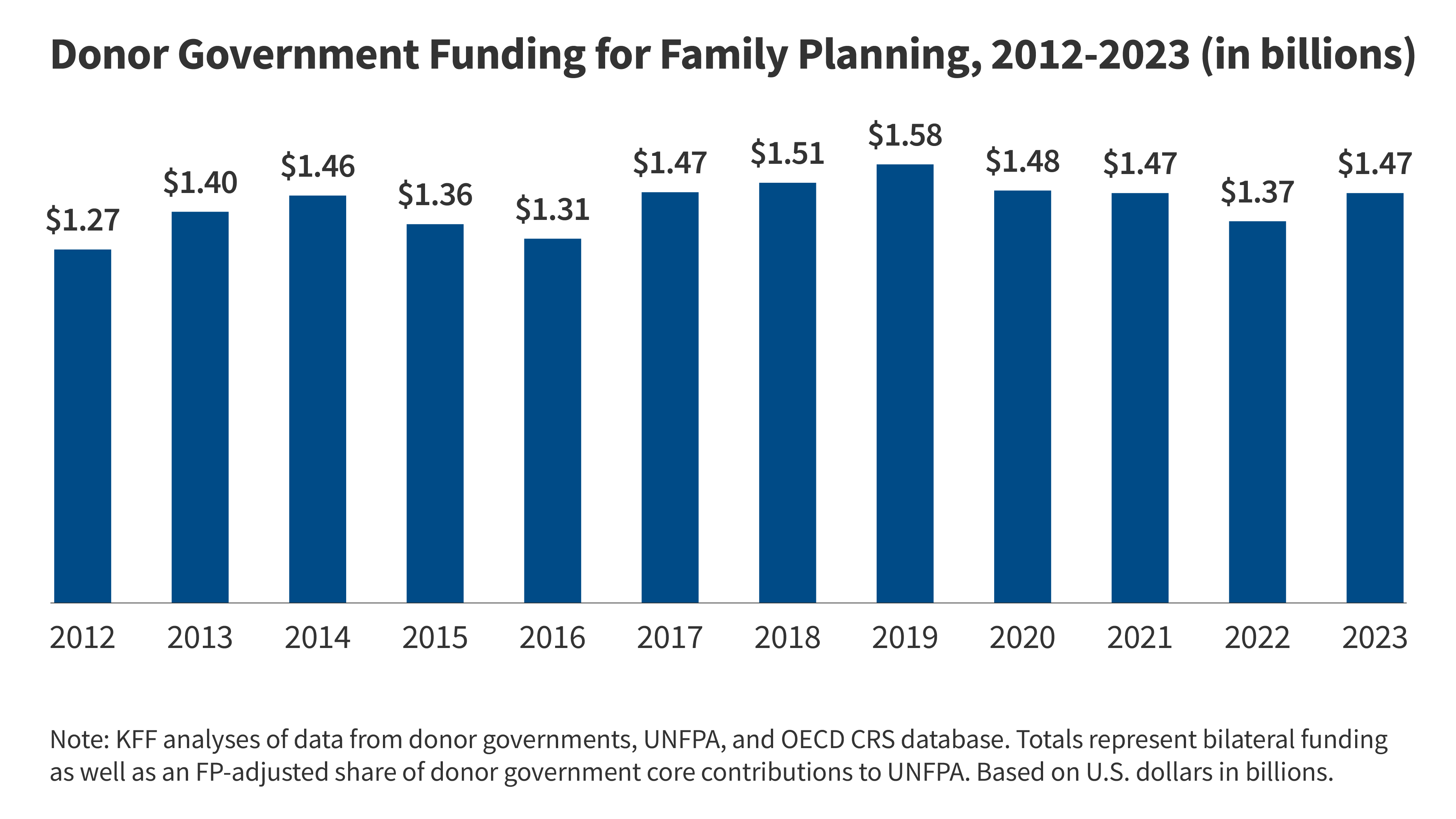 Donor Government Funding for Family Planning in 2023 | KFF
