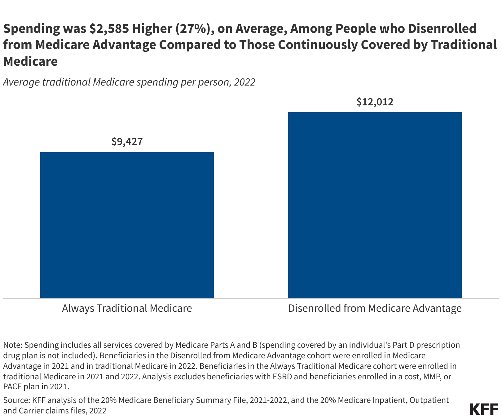 Medicare Spent an Average of 27% More on People Who Switched from ...