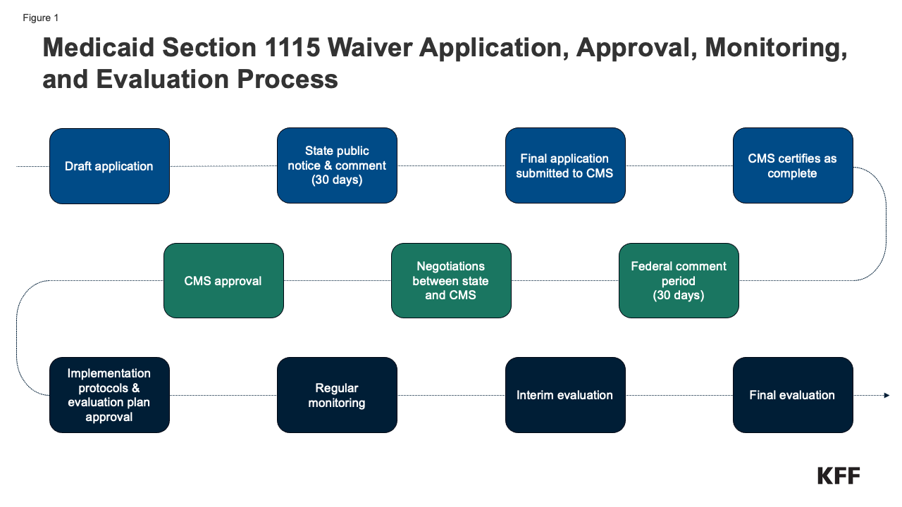 Medicaid Section 1115 Waivers: The Basics | KFF