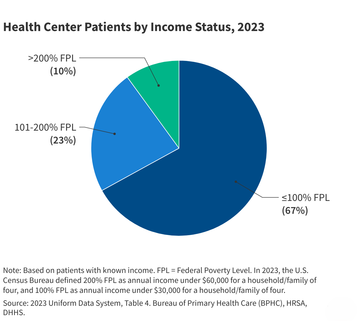 Community Health Center Patients, Financing, and Services | KFF