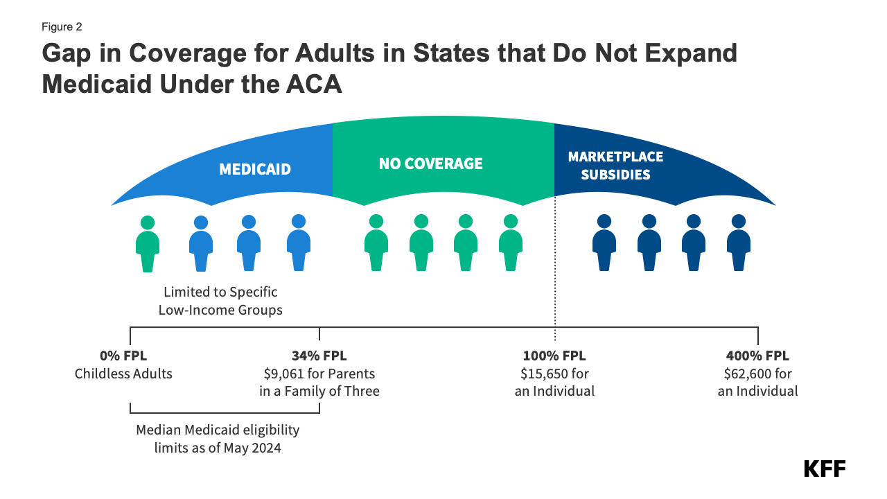How Many Uninsured Are in the Coverage Gap and How Many Could be ...