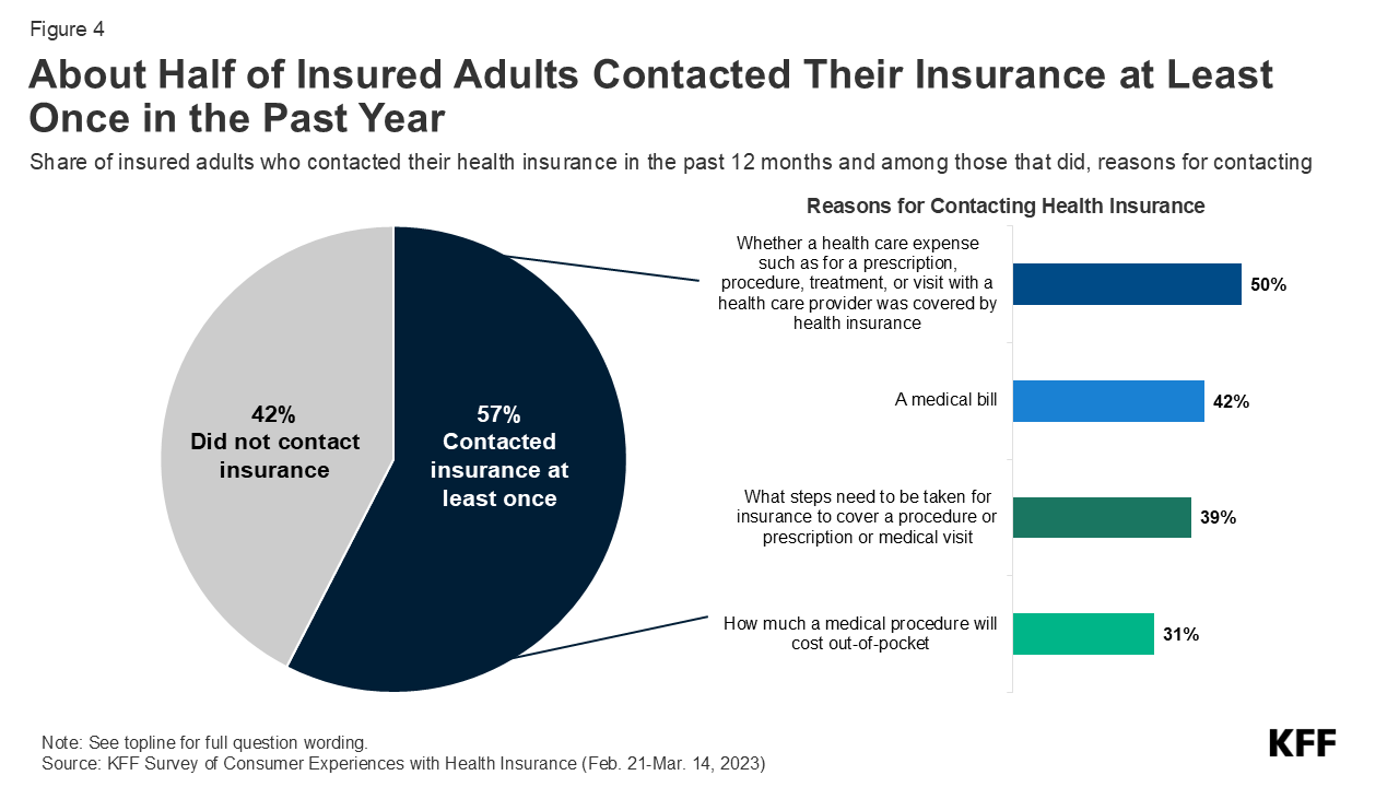 Health Insurance Complexities and Consumer Protections | KFF