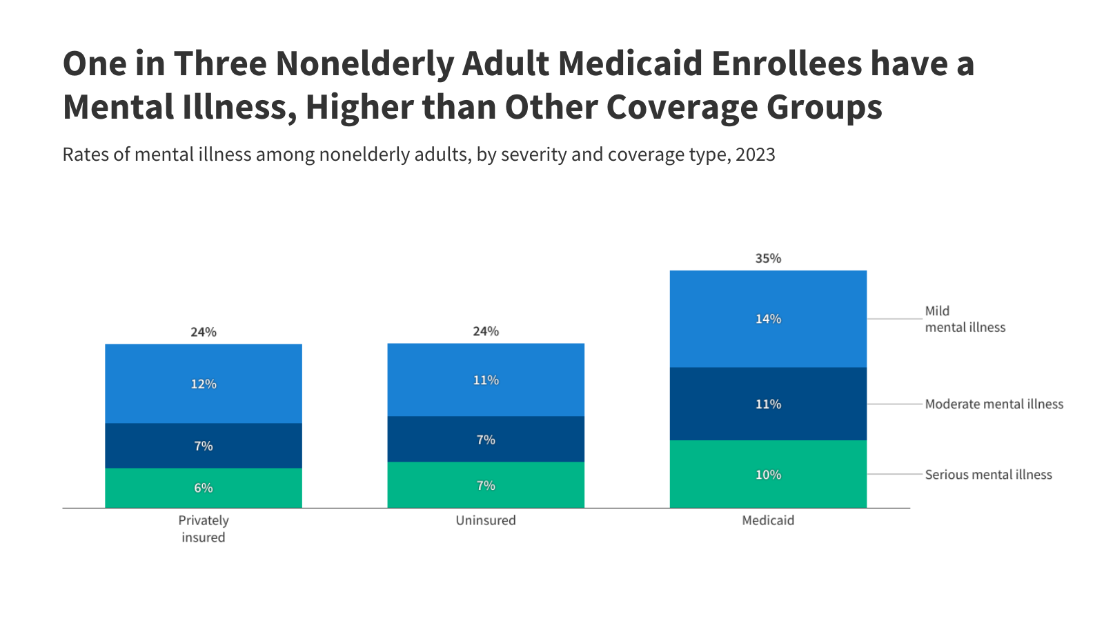 5 Key Facts About Medicaid Coverage for Adults with Mental Illness | KFF