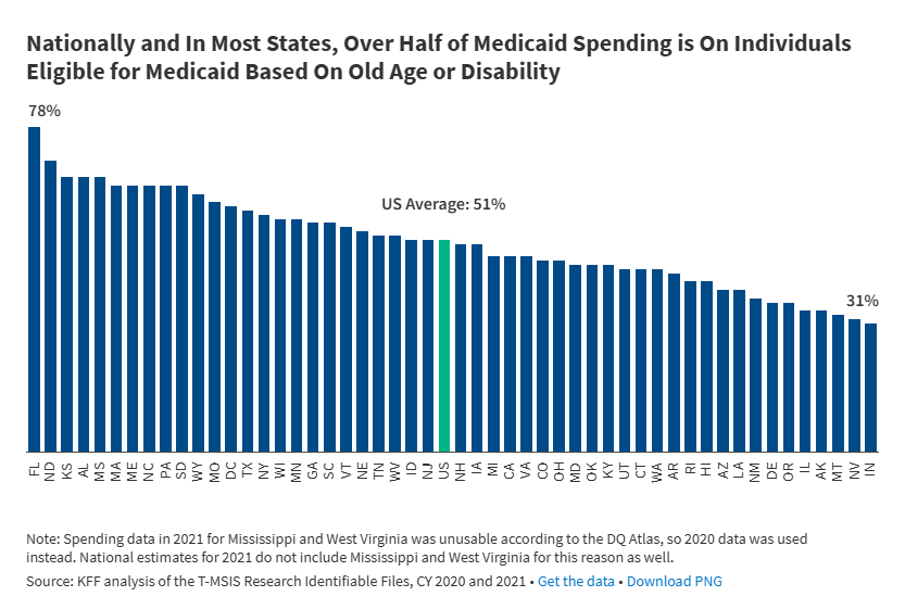 5 Key Facts About Medicaid Eligibility for Seniors and People with ...
