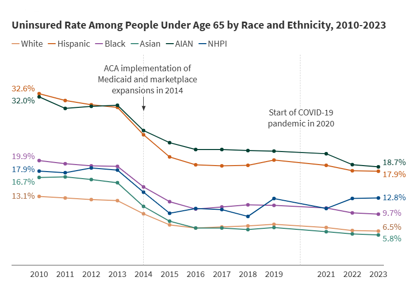 Health Coverage by Race and Ethnicity, 2010-2023 | KFF