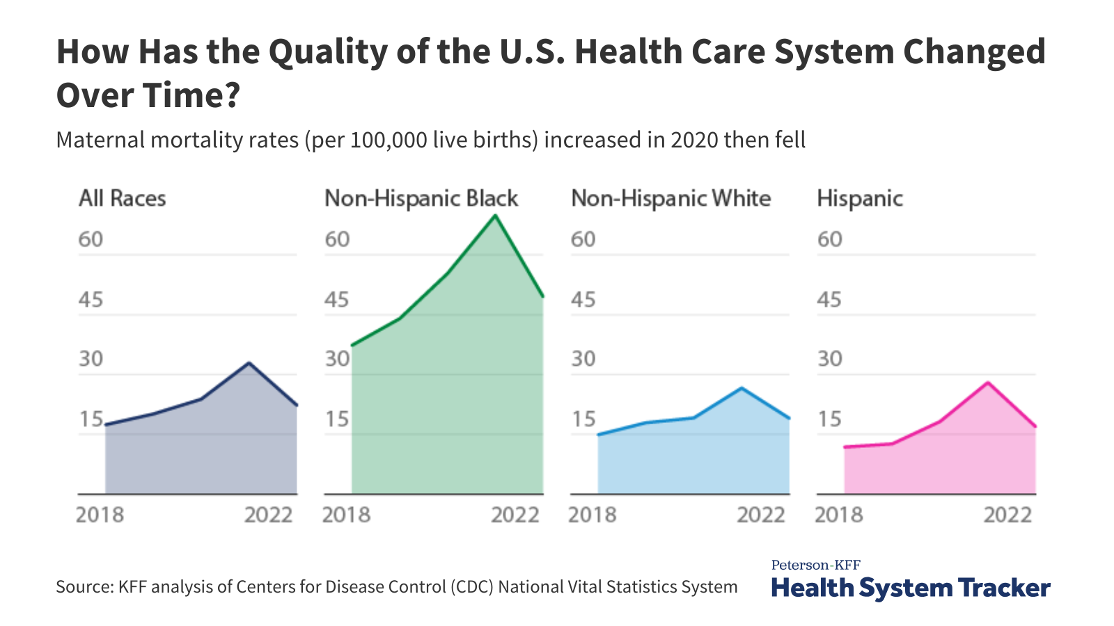 How Has the Quality of the U.S. Health Care System Changed Over Time? | KFF