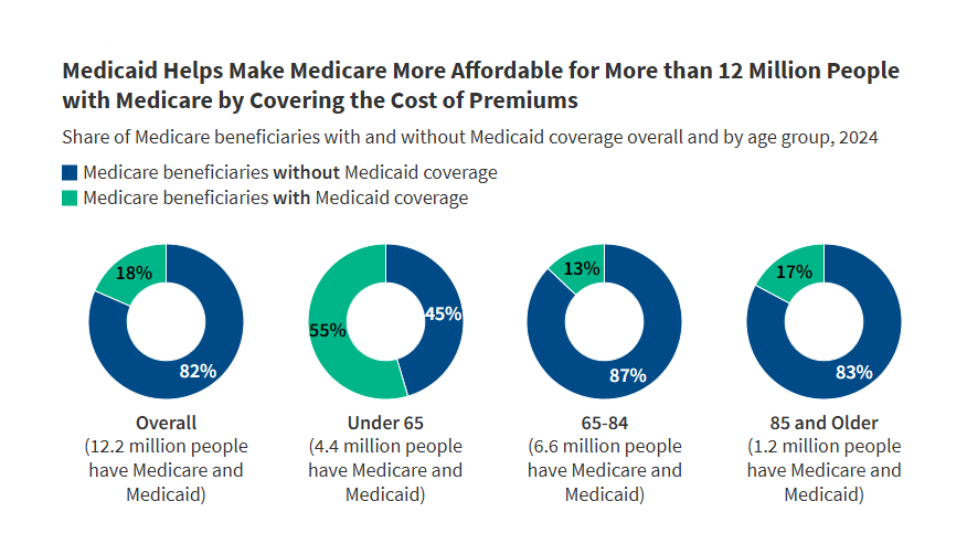 5 Key Facts About Medicaid Coverage for People with Medicare | KFF