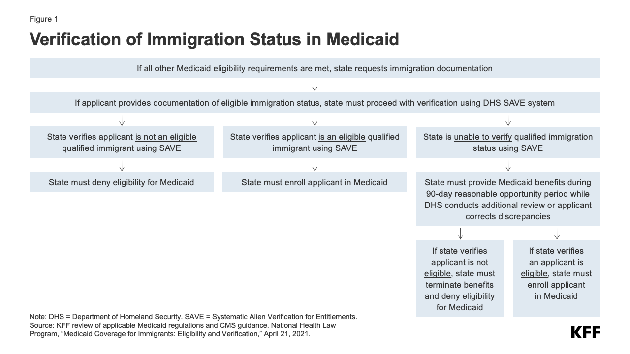 How States Verify Citizenship and Immigration Status in Medicaid | KFF