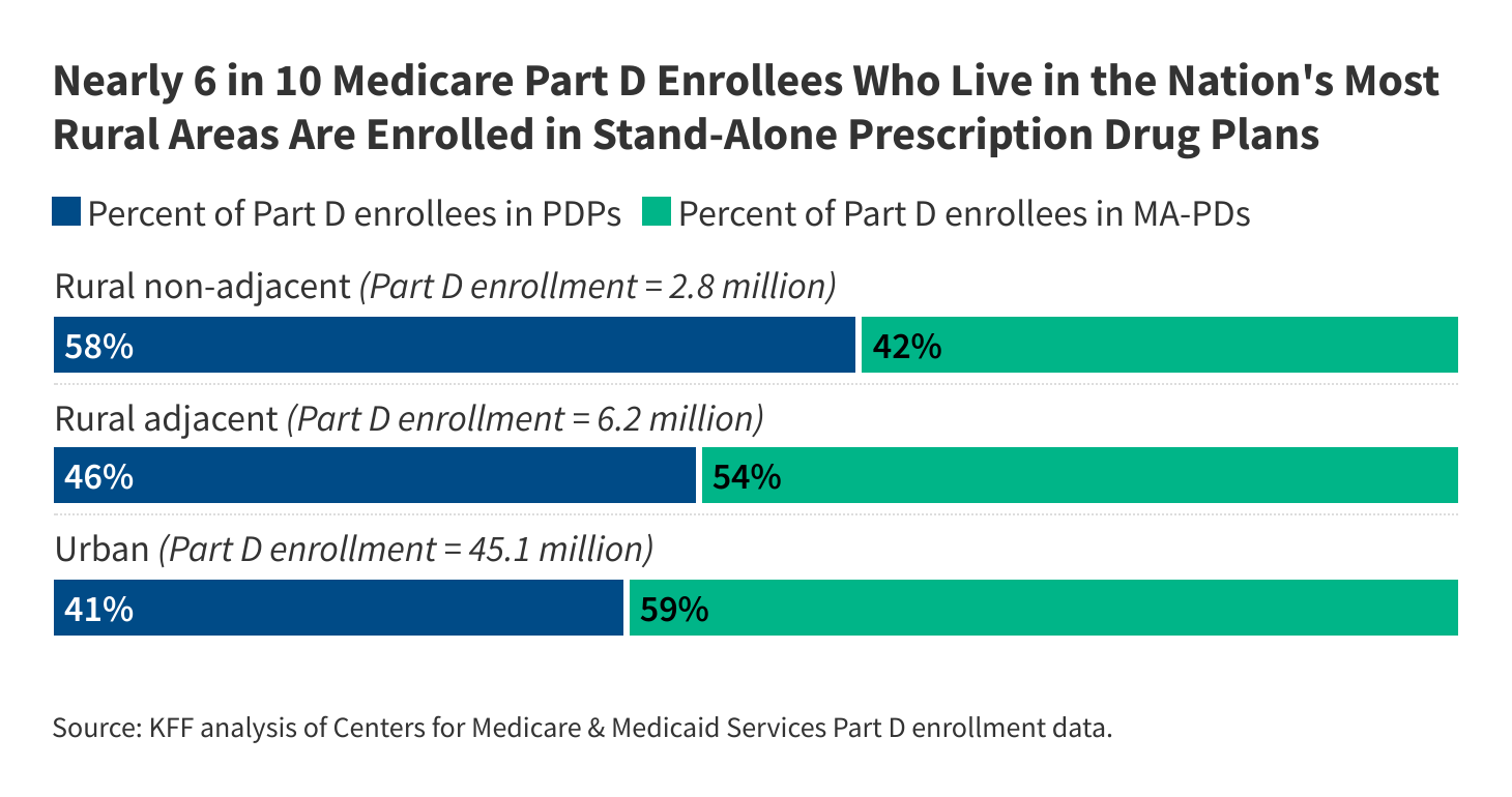 Stand-Alone Drug Plans Cover a Larger Share of Medicare Part D ...