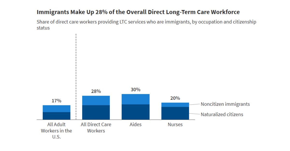 What Role Do Immigrants Play in The Direct Long-Term Care Workforce? | KFF