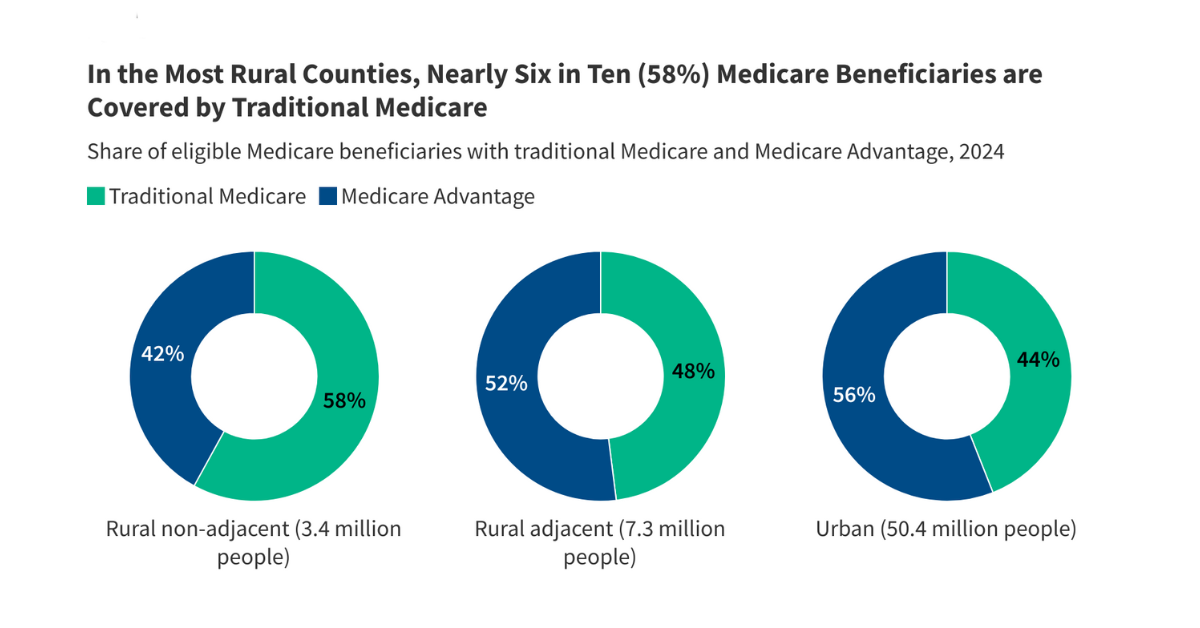 Most People in the Most Rural Counties Get Medicare Coverage from ...