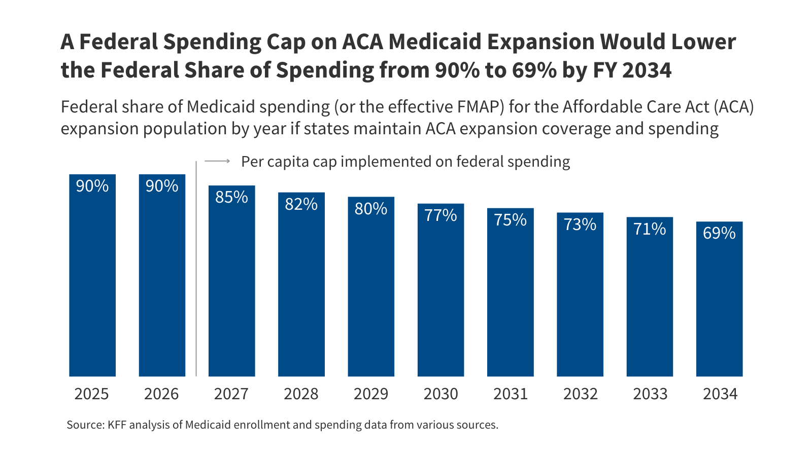A Medicaid Per Capita Cap on the ACA Expansion Population: State by ...