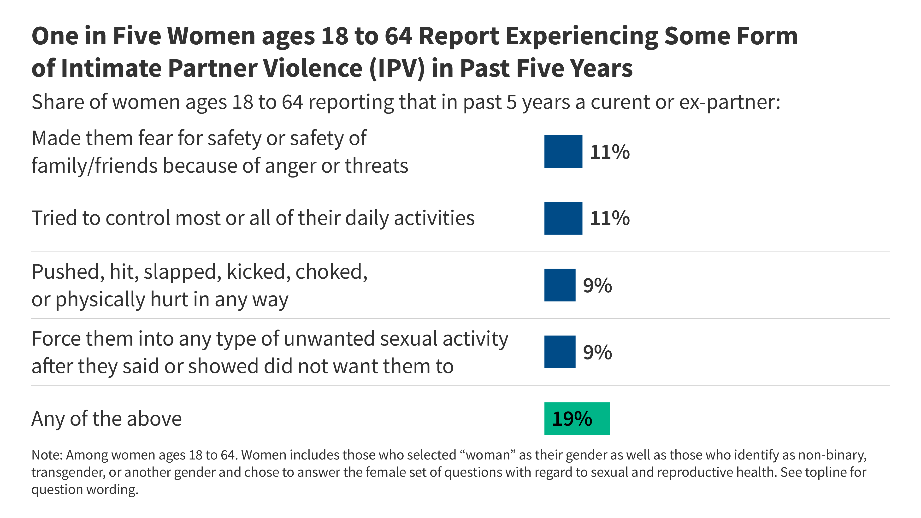 Women’s Experiences with Intimate Partner Violence | KFF
