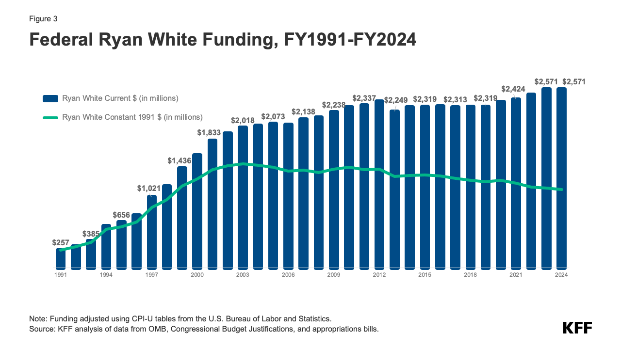 The Ryan White HIV/AIDS Program: The Basics | KFF