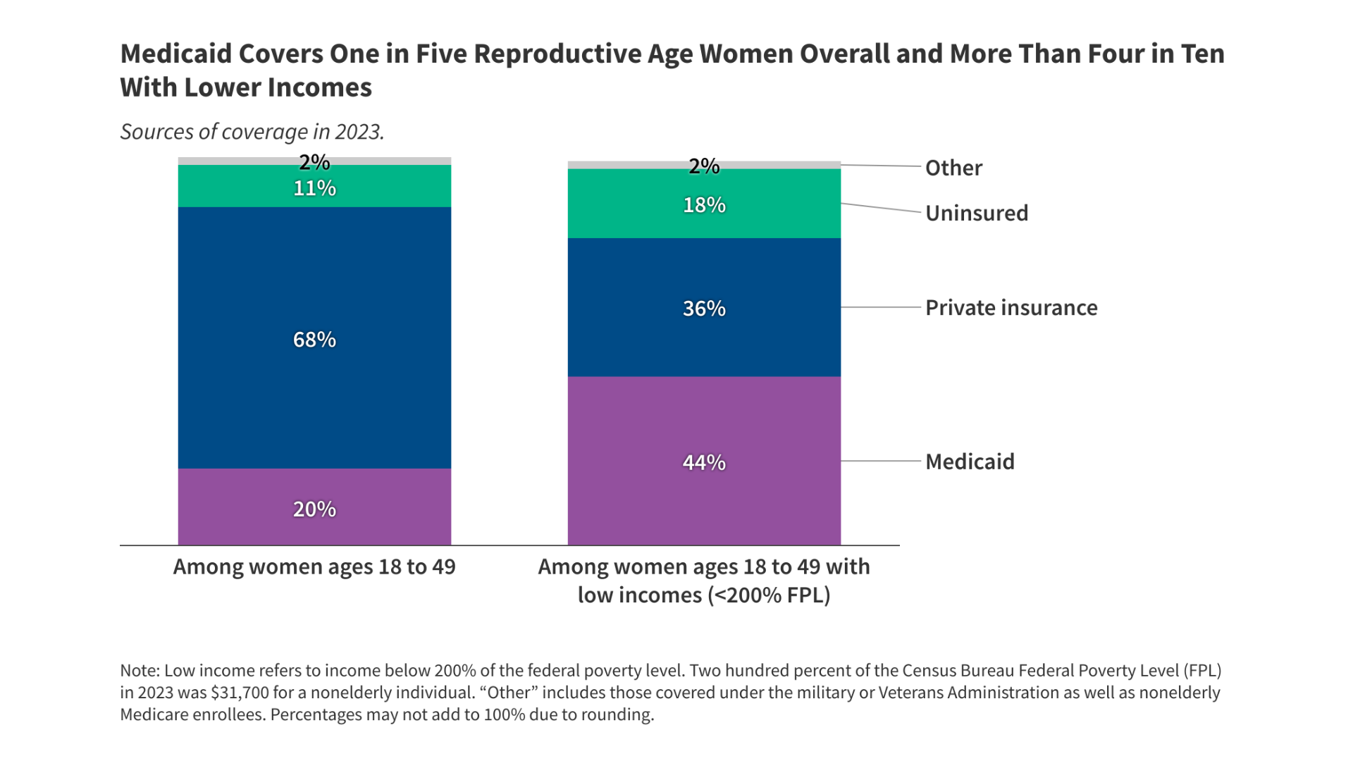 5 Key Facts About Medicaid and Family Planning | KFF