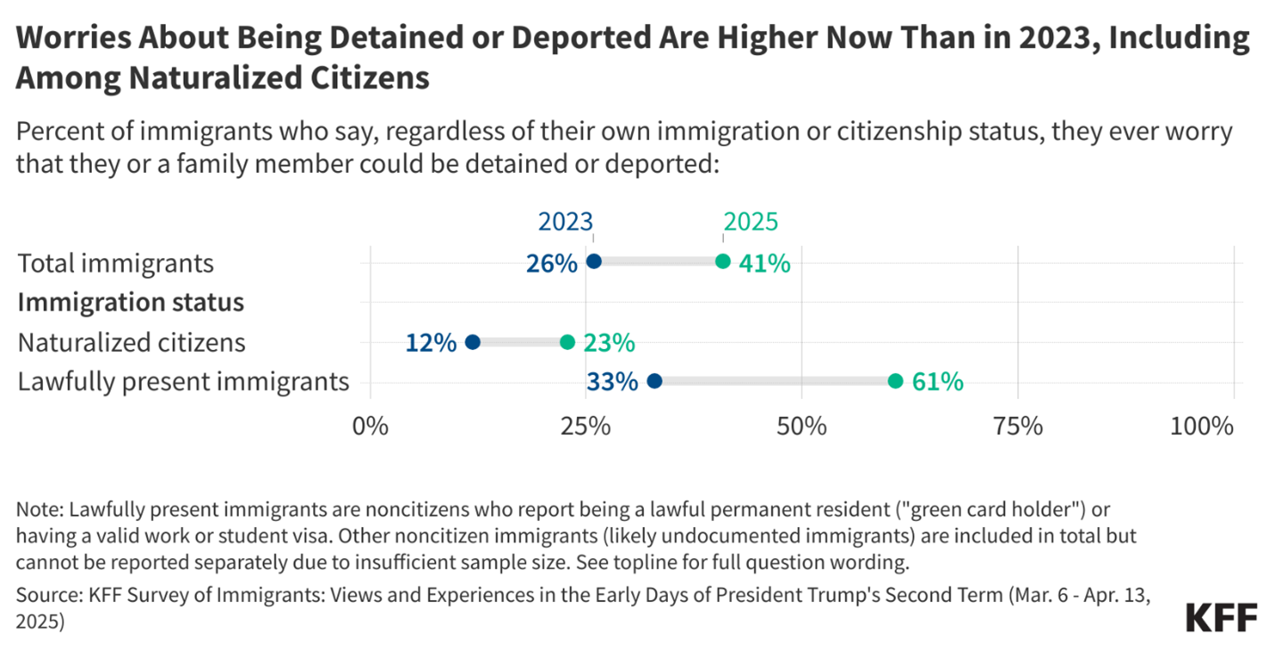Amid Increased Immigration Enforcement, a Majority of Lawfully Present ...