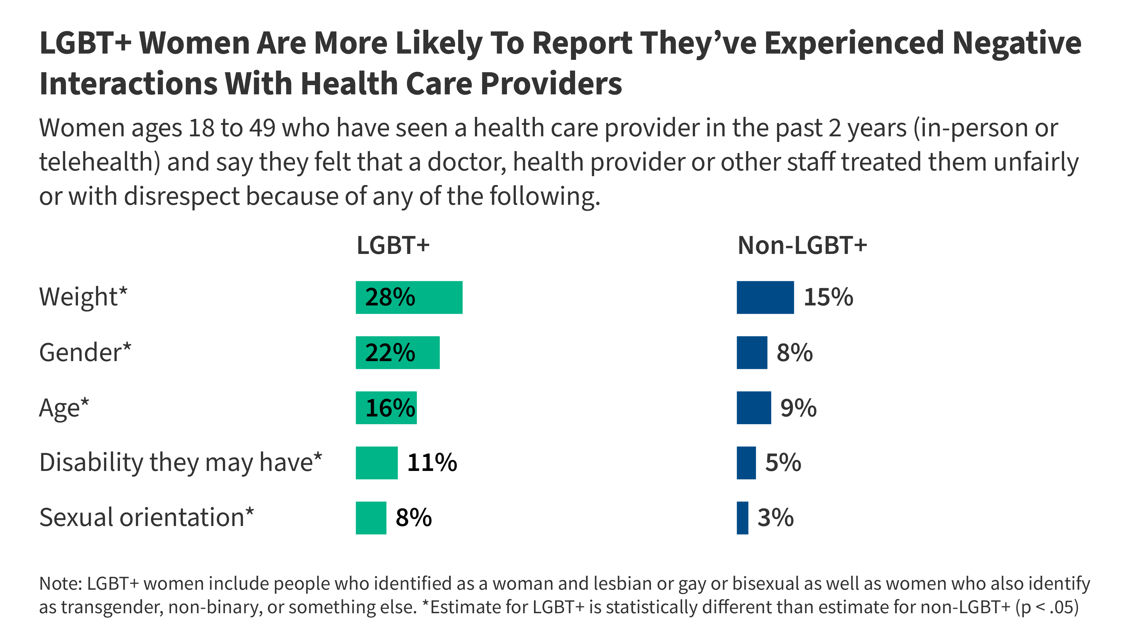 10 Key Data Points About the Experiences of LGBT+ Women and Their ...