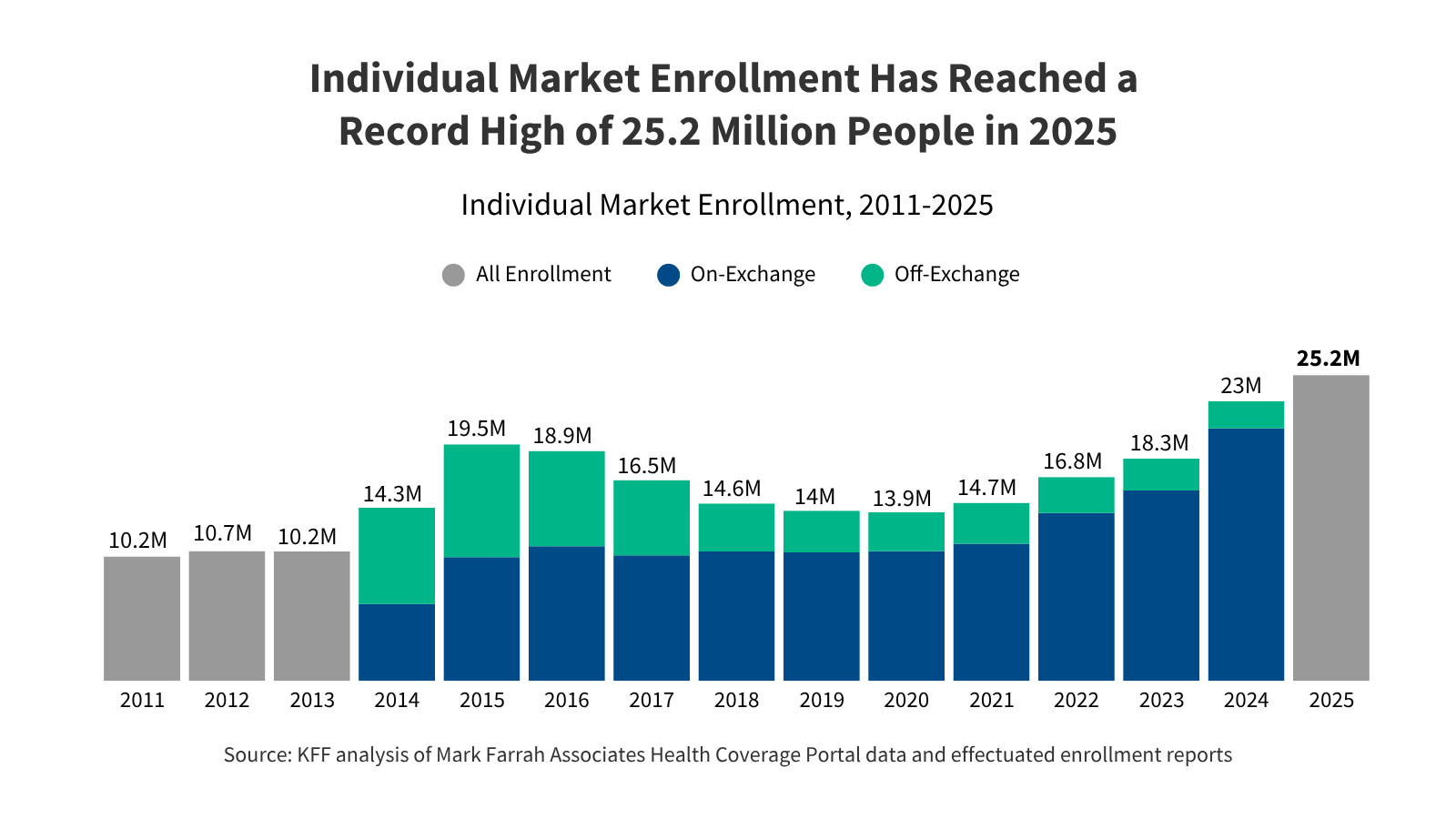 How Individual Market Enrollment Changed with the Enhanced Premium Tax ...