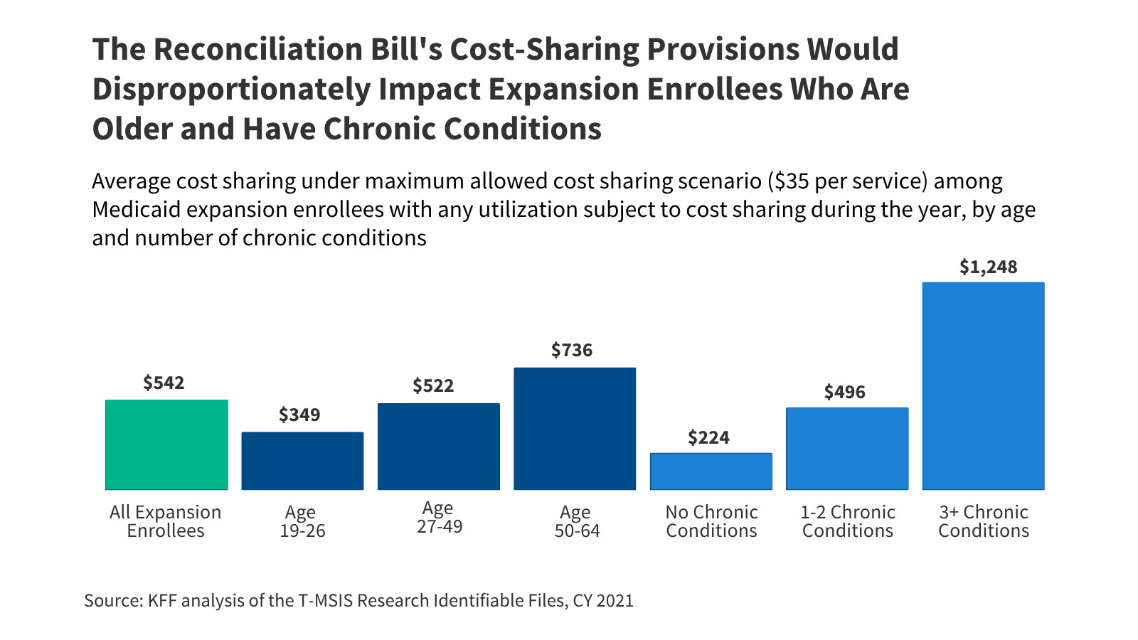 Cost Sharing Requirements Could Have Implications for Medicaid ...
