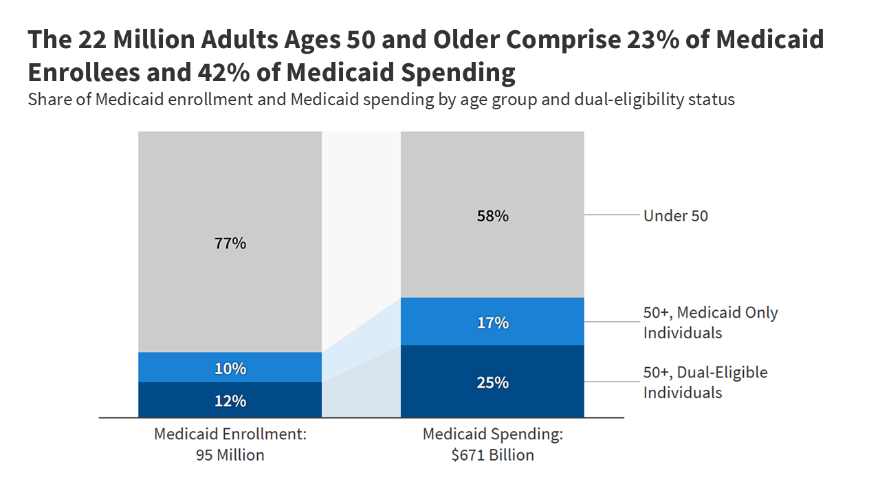 5 Key Facts About Medicaid Coverage for People Ages 50 and Older | KFF