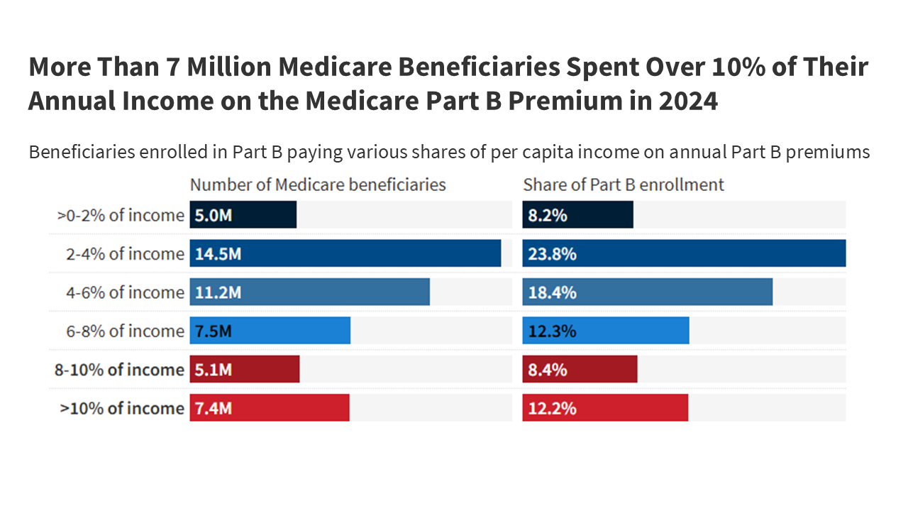 Seven Million People with Medicare Spend More Than 10% of Income on ...