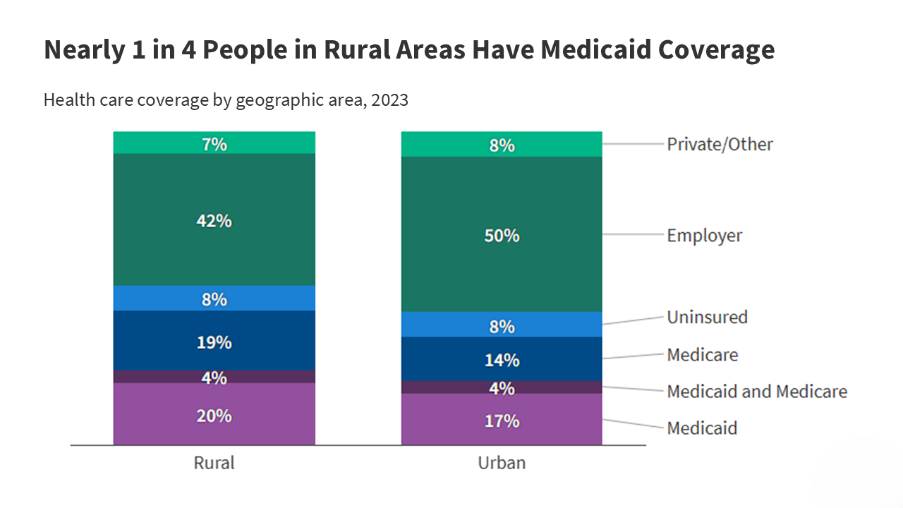 5 Key Facts About Medicaid Coverage for People Living in Rural Areas | KFF
