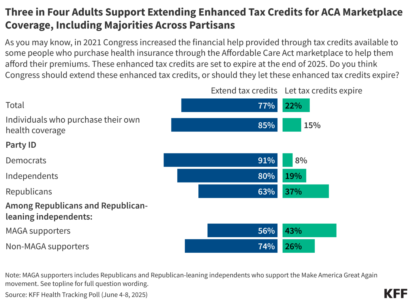 Poll: Most of the Public Support Extending the ACA’s Enhanced Premium ...
