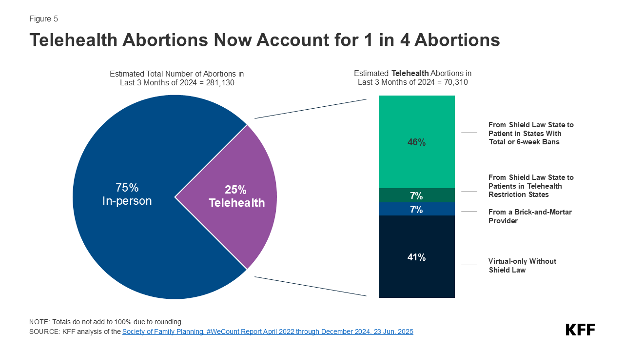 Abortion Trends Before and After Dobbs | KFF