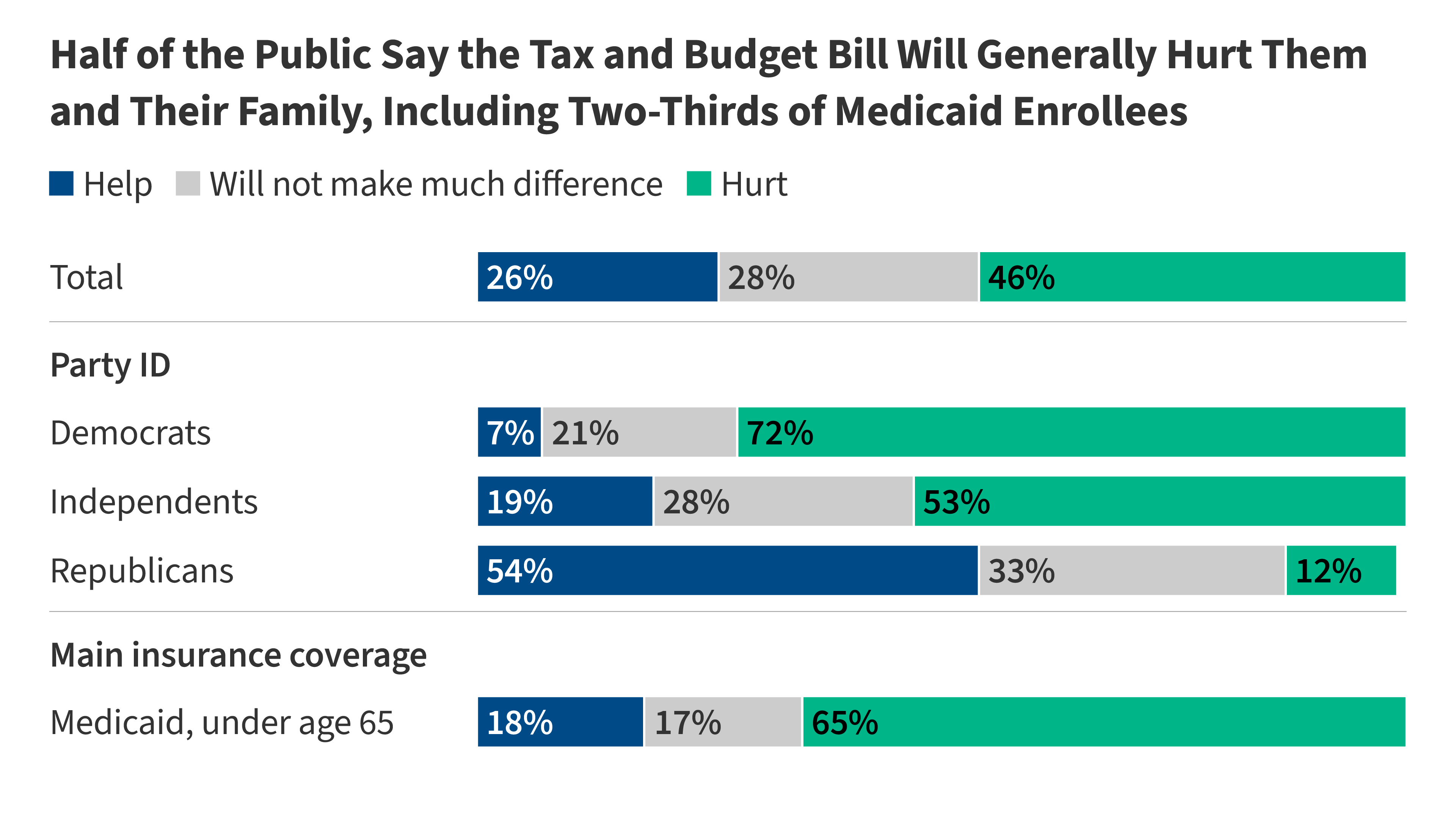 KFF Health Tracking Poll: Public Views on Recent Tax and Budget ...