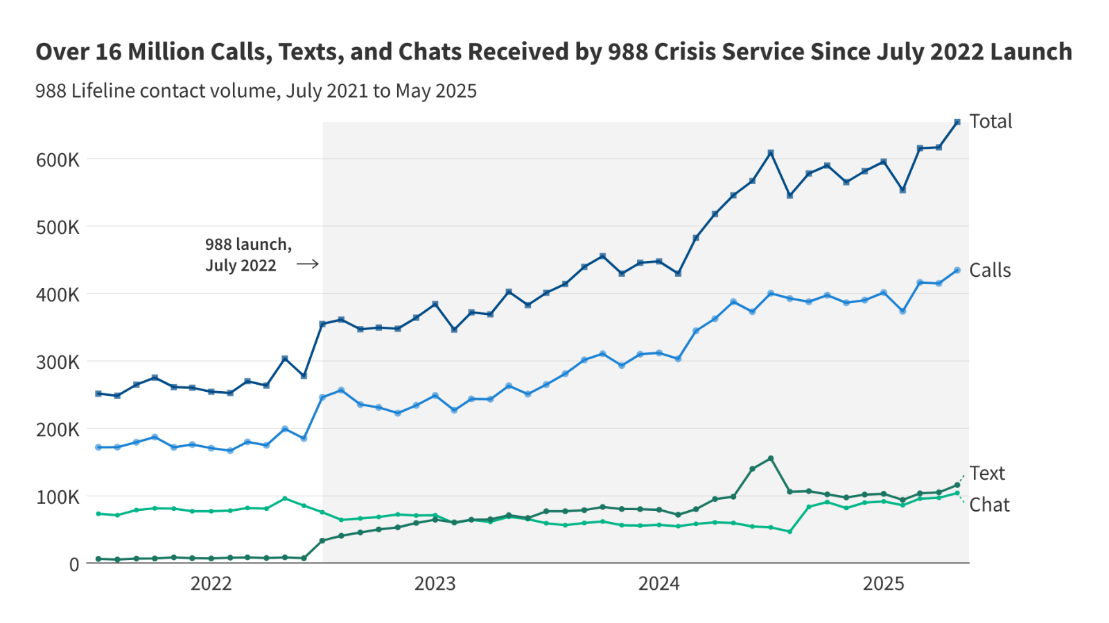 Demand for 988 Continues to Grow at Third Anniversary | KFF
