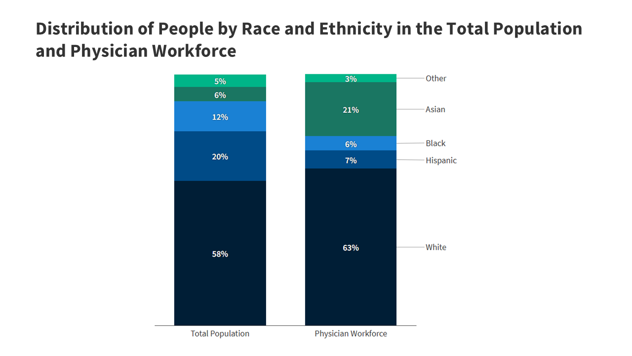 Physician Workforce Diversity by Race and Ethnicity | KFF