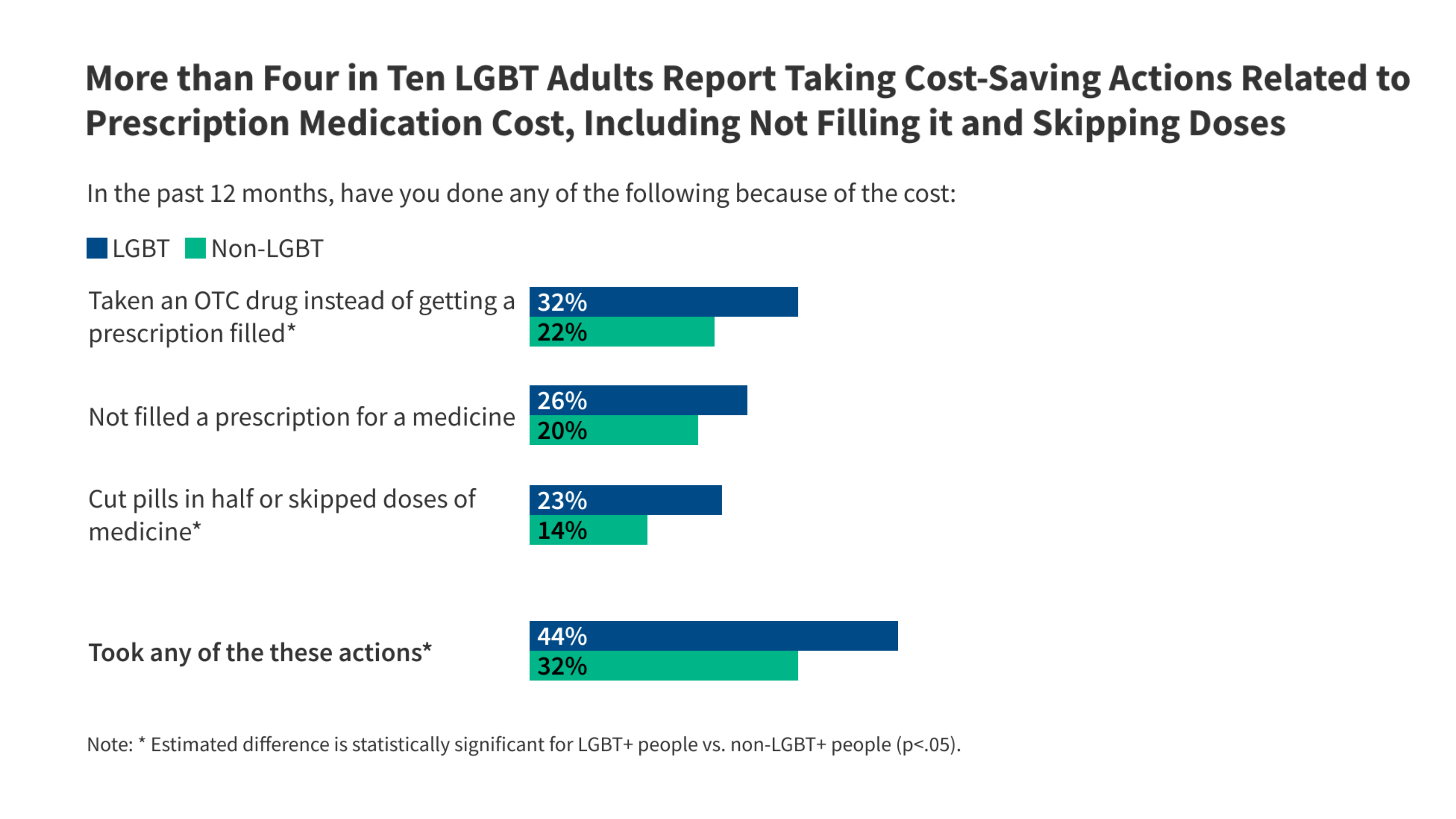 Health Care Access and Financial Barriers Among LGBT People Amidst ...