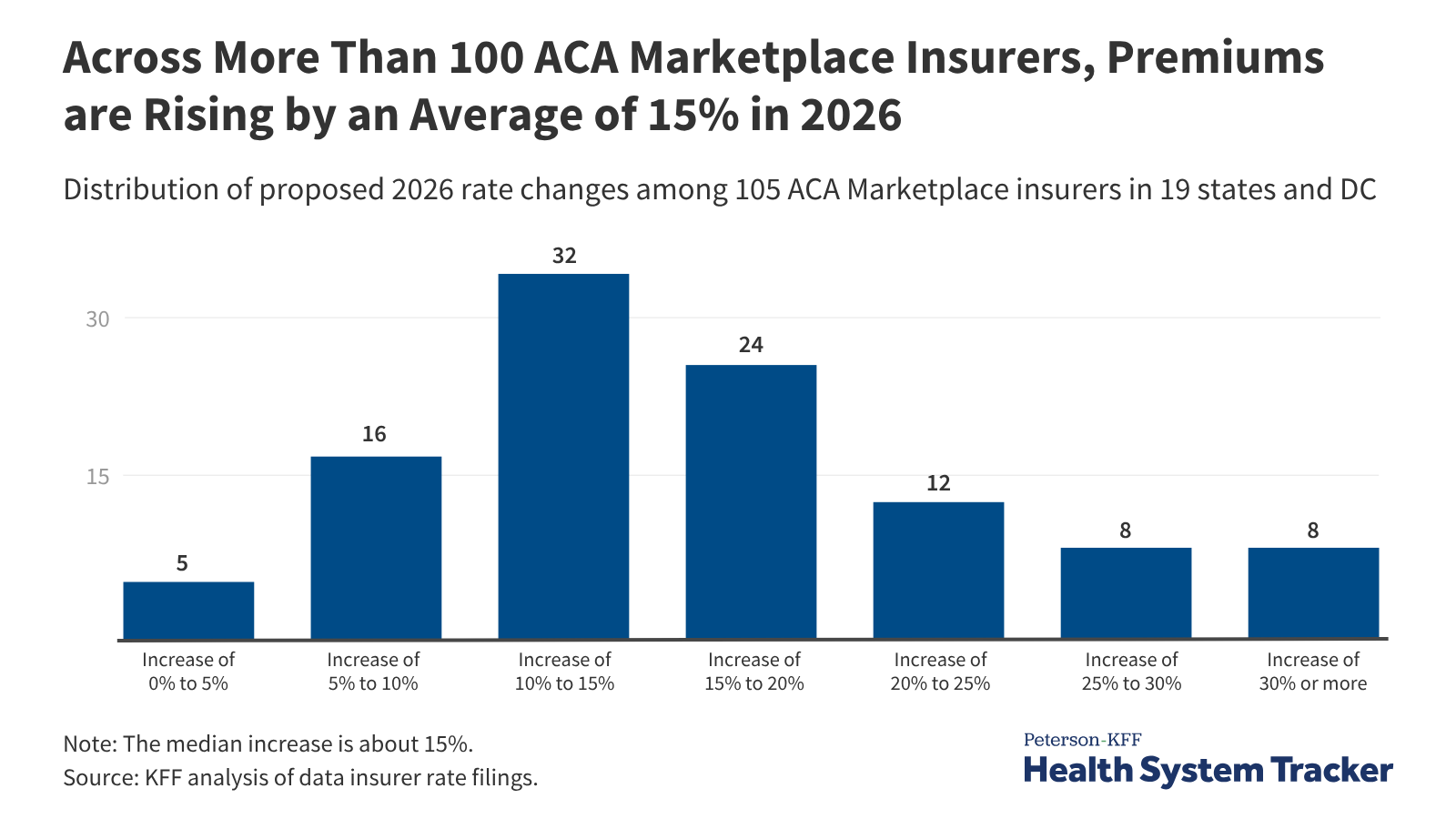 Insurers’ Preliminary Rate Filings Anticipate Biggest Increases in ACA ...