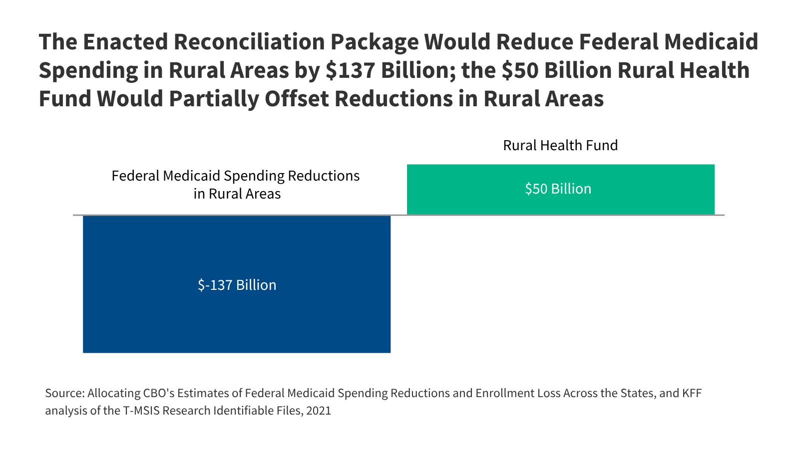 How Might Federal Medicaid Cuts in the Enacted Reconciliation Package Affect Rural Areas? | KFF