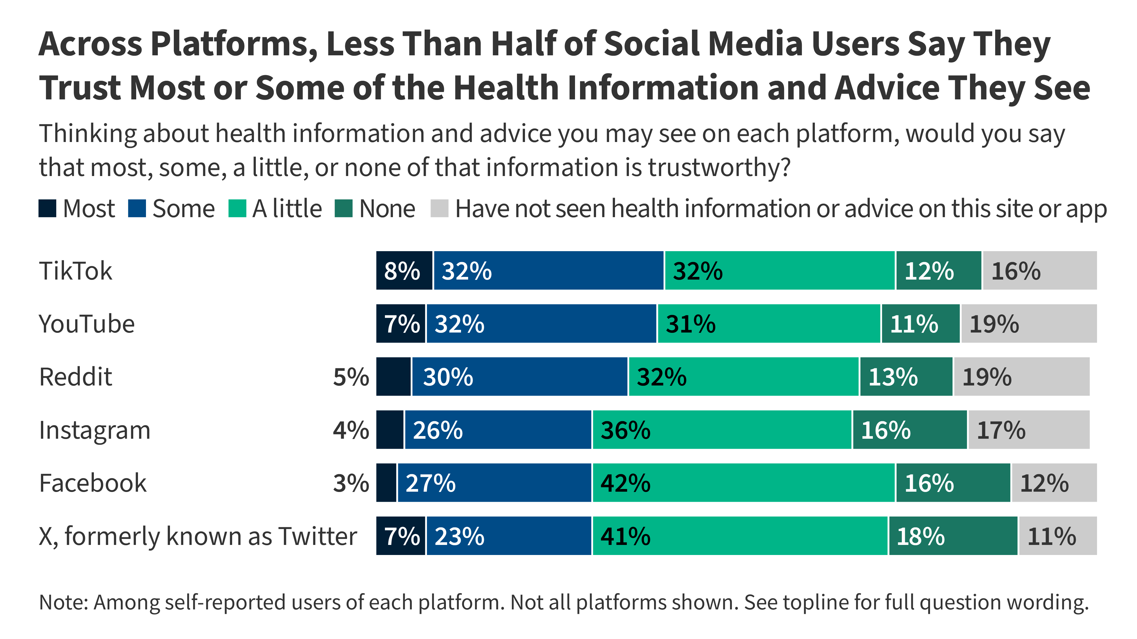 KFF Tracking Poll on Health Information and Trust: Health Information ...