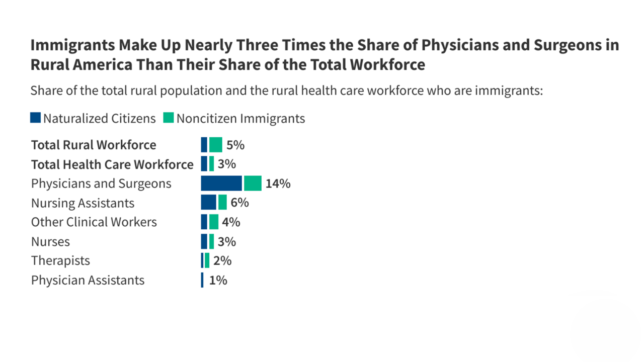 What Role Do Immigrants Play in the Rural Workforce? | KFF