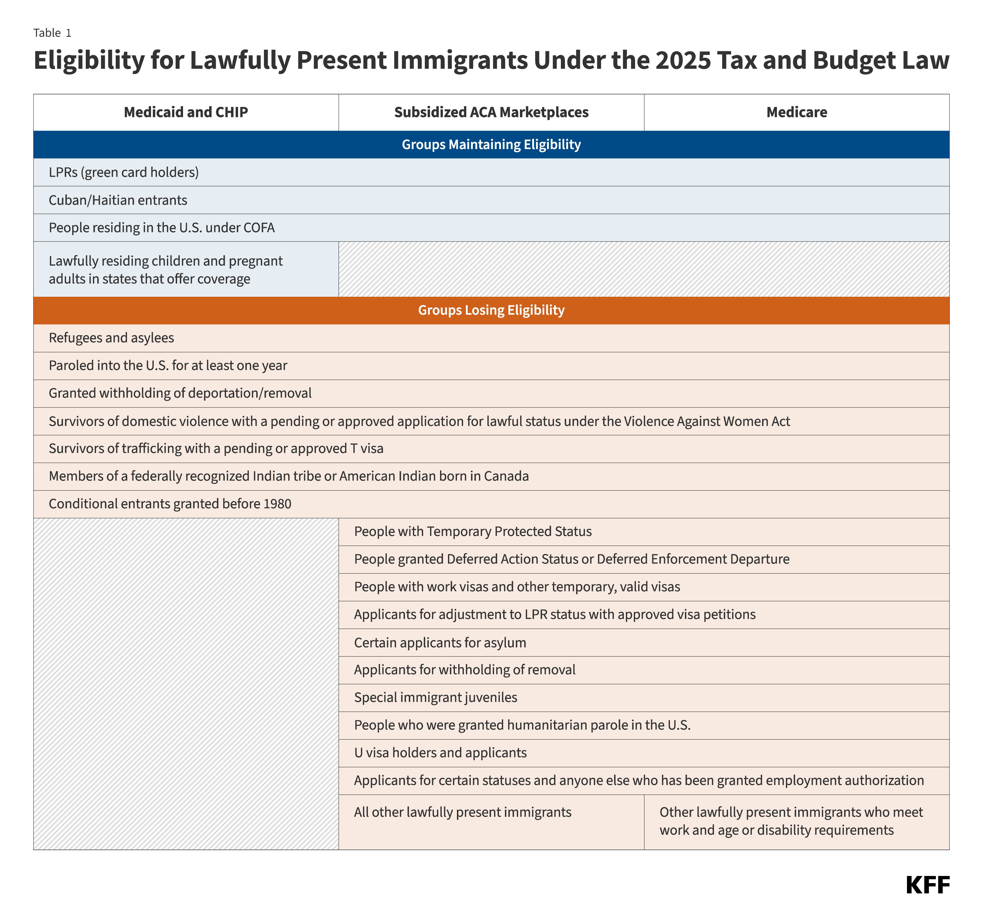 1.4 Million Lawfully Present Immigrants are Expected to Lose Health ...
