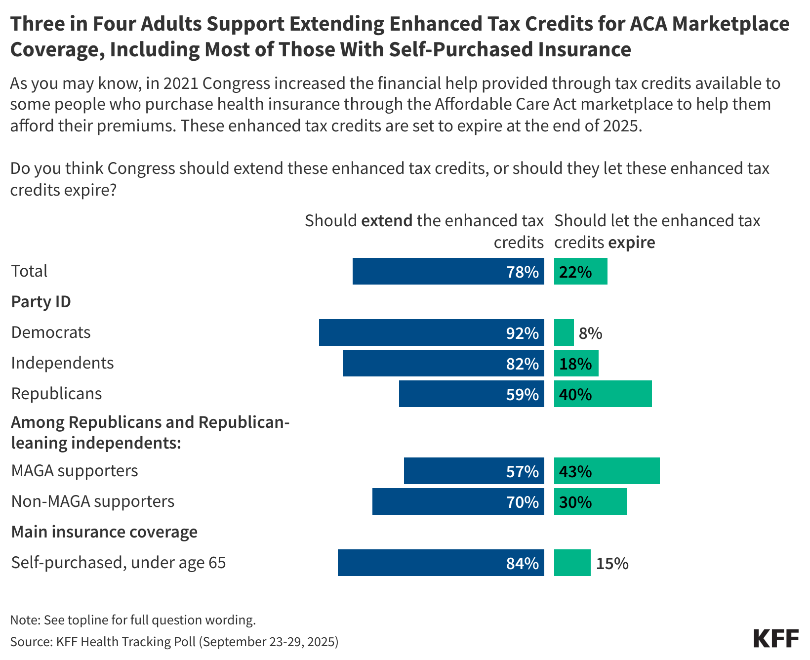 Despite Budget Concerns, Three-Quarters of Public Say Congress Should ...