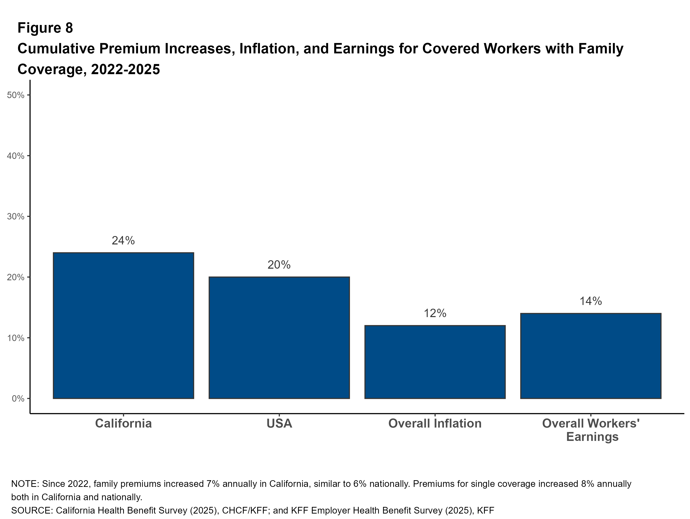 2025 California Health Benefits Survey | KFF