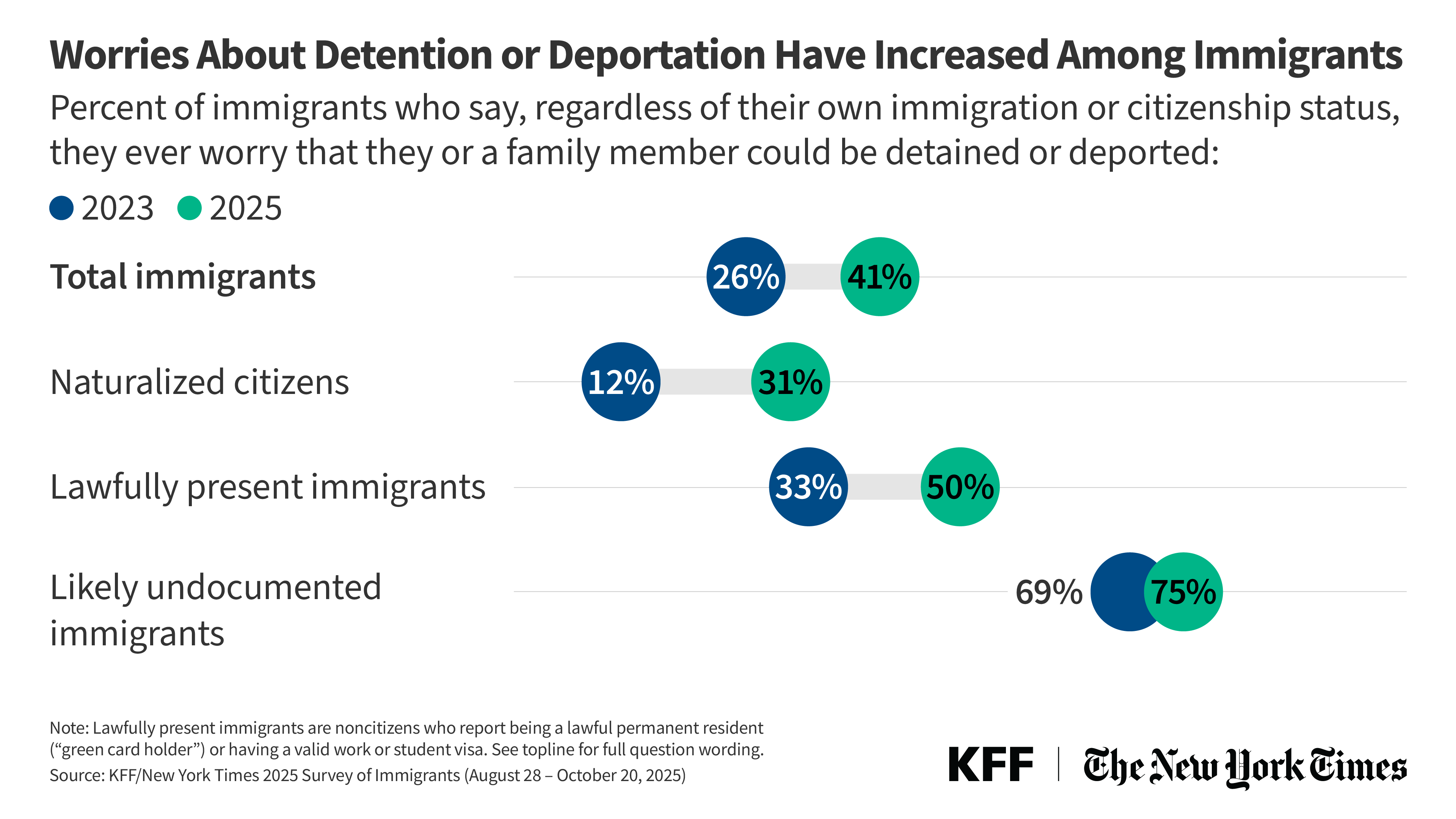 Immigrants Report Rising Fear, Negative Economic and Health Impacts ...