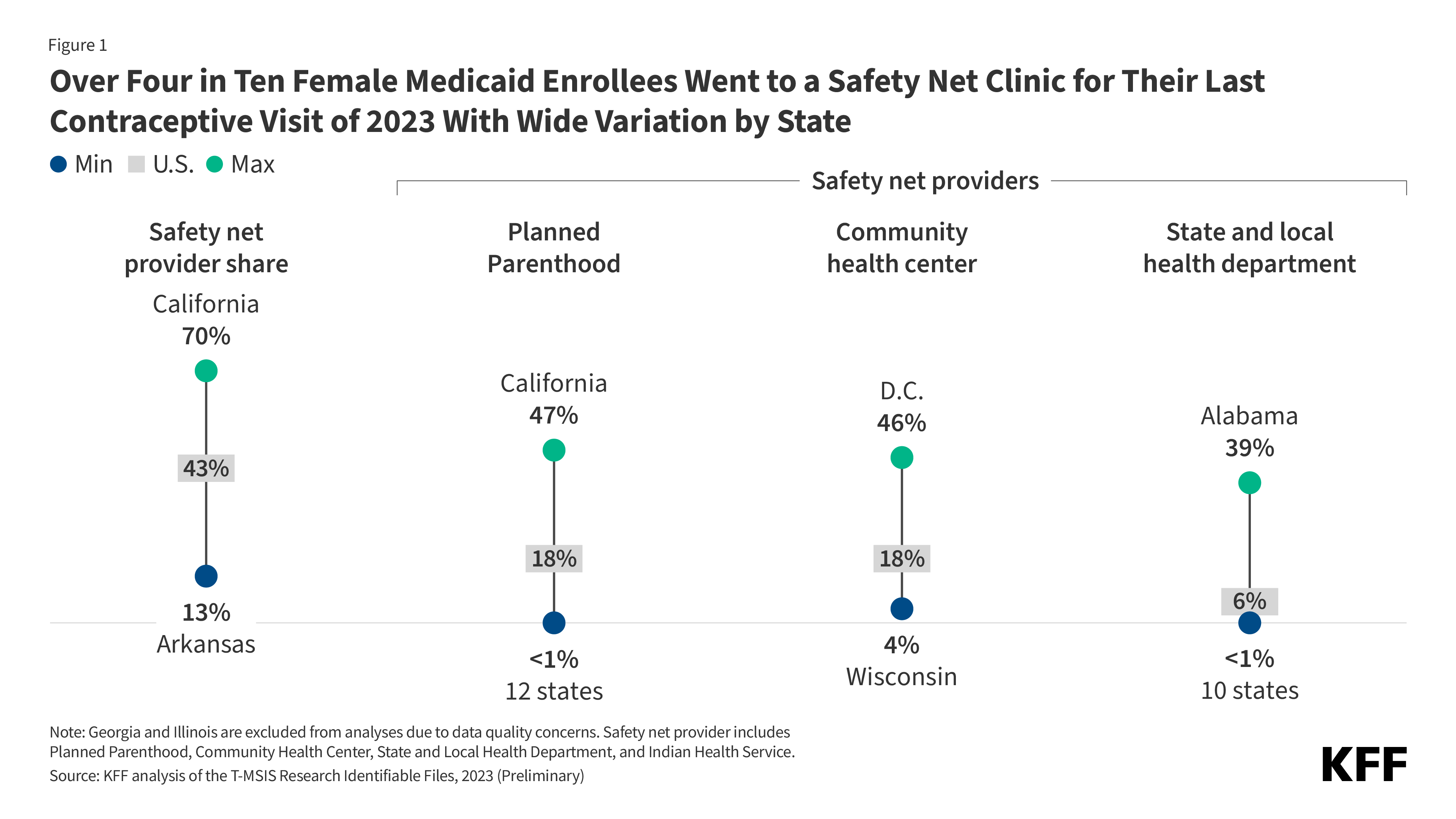 State Variations in the Role of the Reproductive Health Safety Net for ...