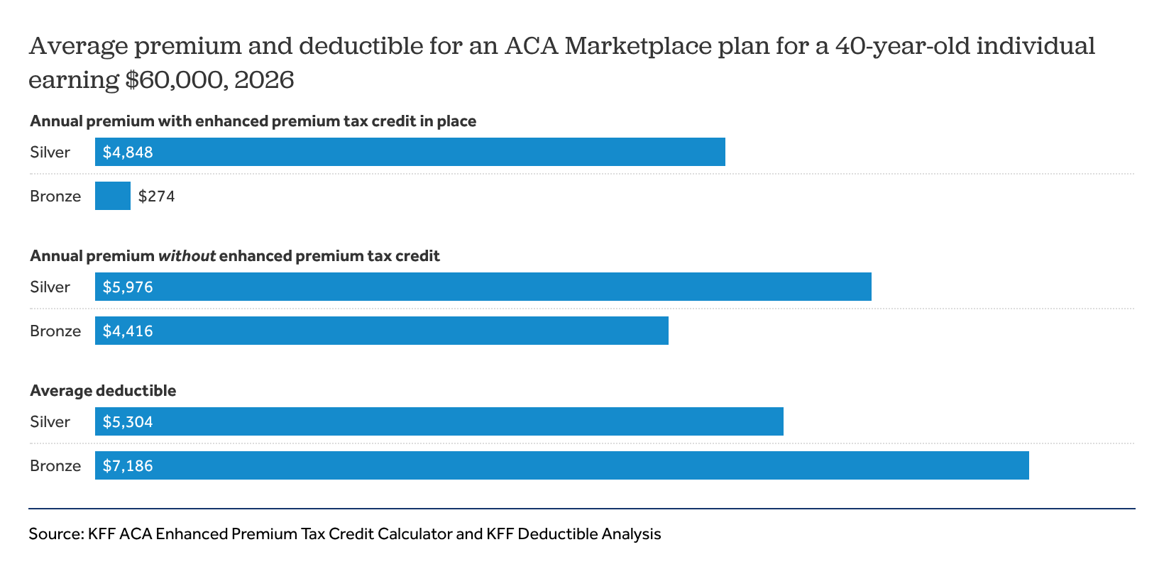 Higher Premium Payments or Higher Deductibles: The Tradeoffs ACA ...