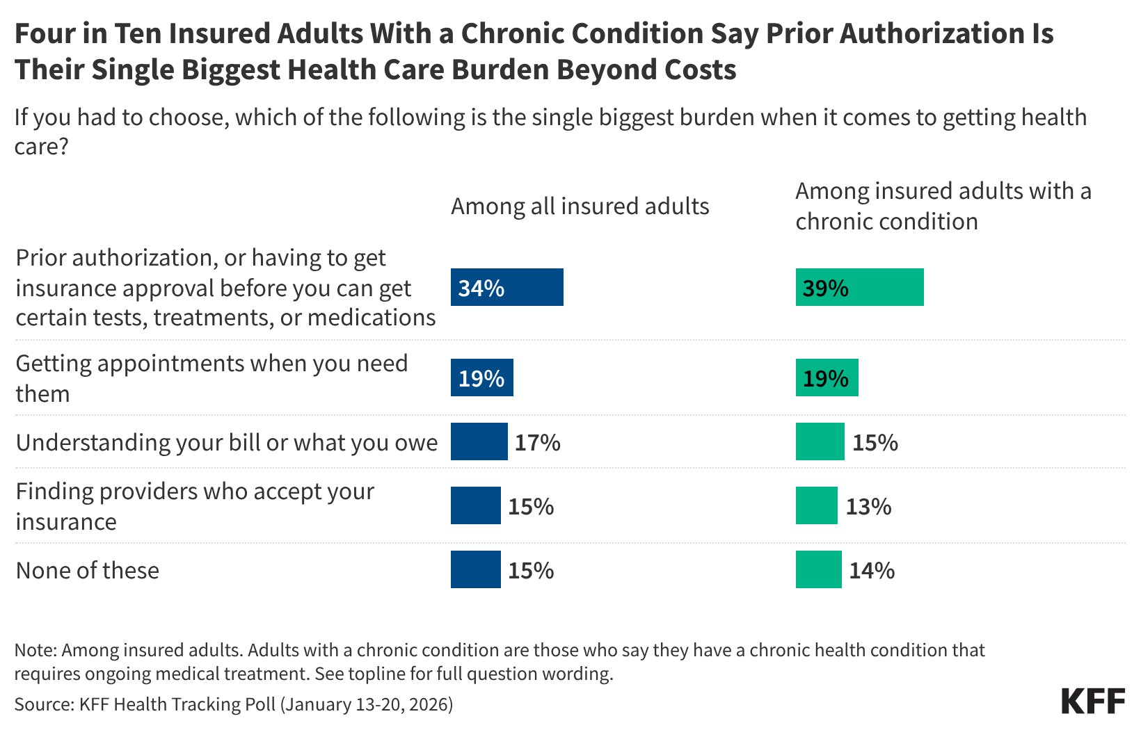 Poll: People View Prior Authorization as Greatest Burden in Navigating ...